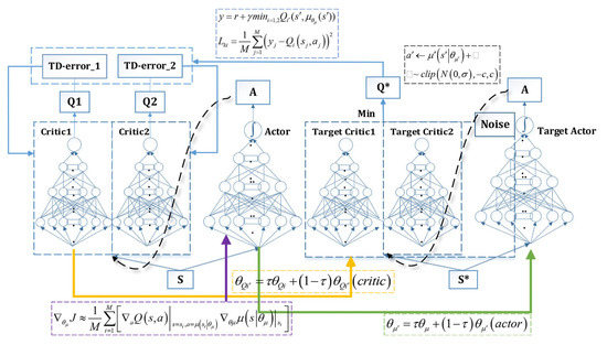 Artificial Intelligence Algorithms for Hybrid Electric Powertrain ...