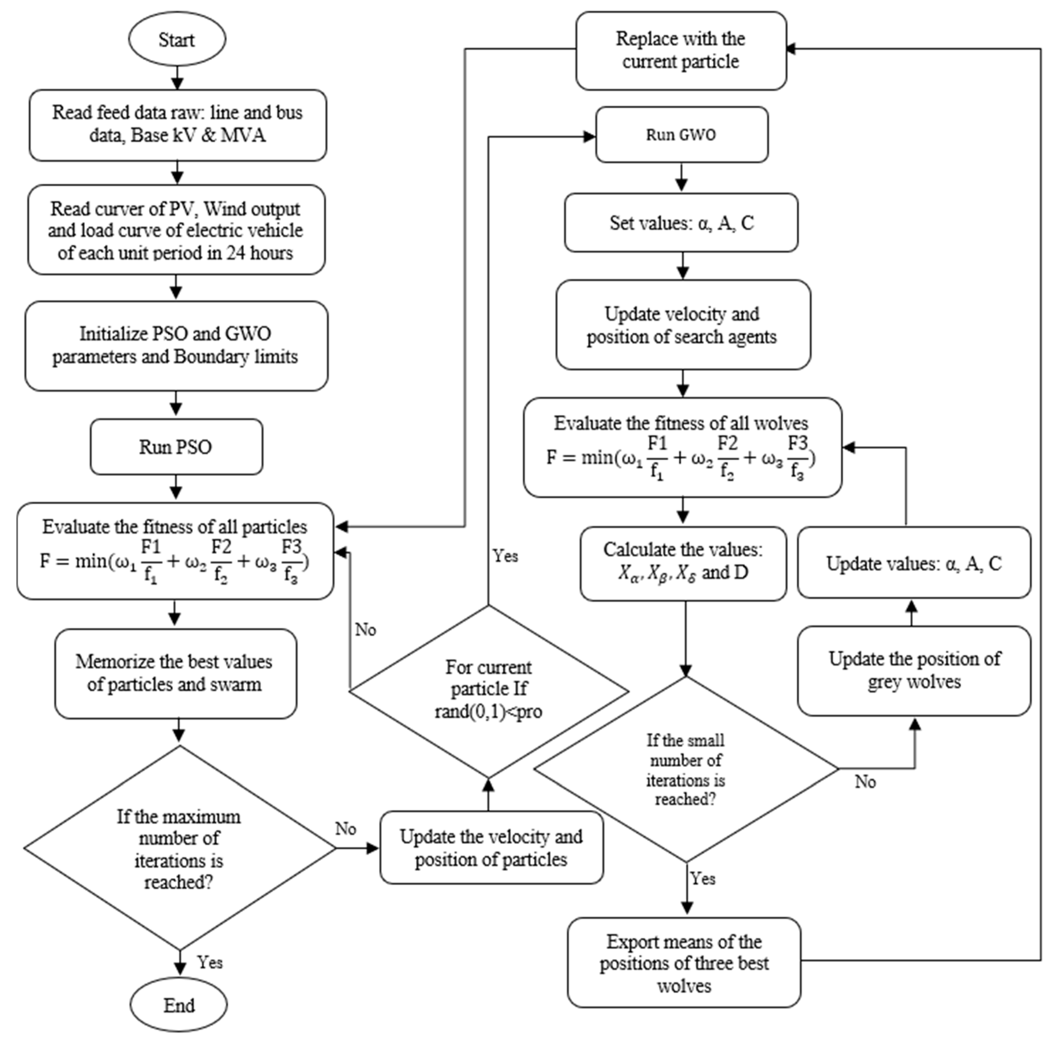 A Multi-Objective PSO-GWO Approach for Smart Grid Reconfiguration with Renewable Energy and ...