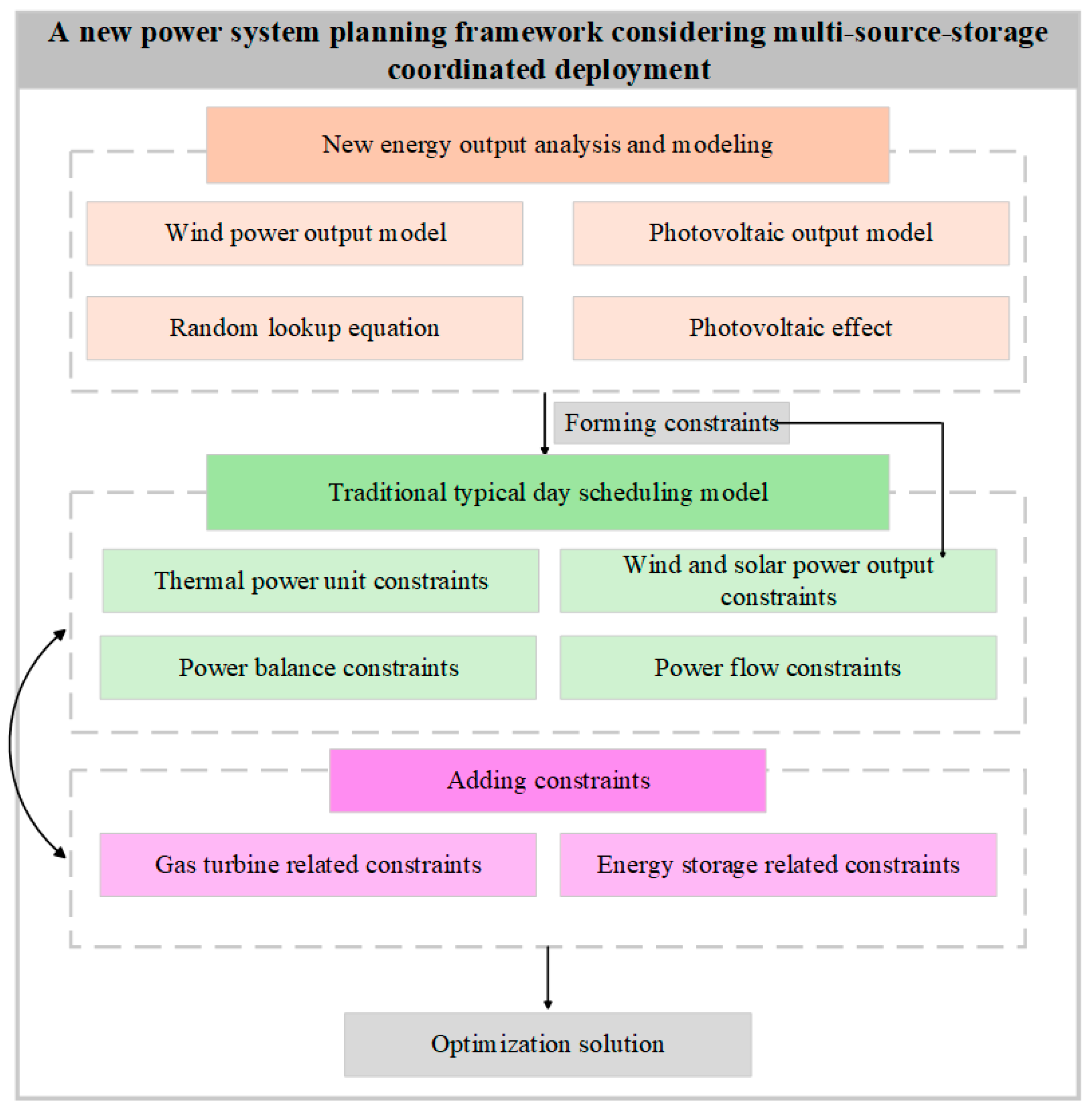 Collaborative Planning of Source–Grid–Load–Storage Considering Wind and Photovoltaic Support ...