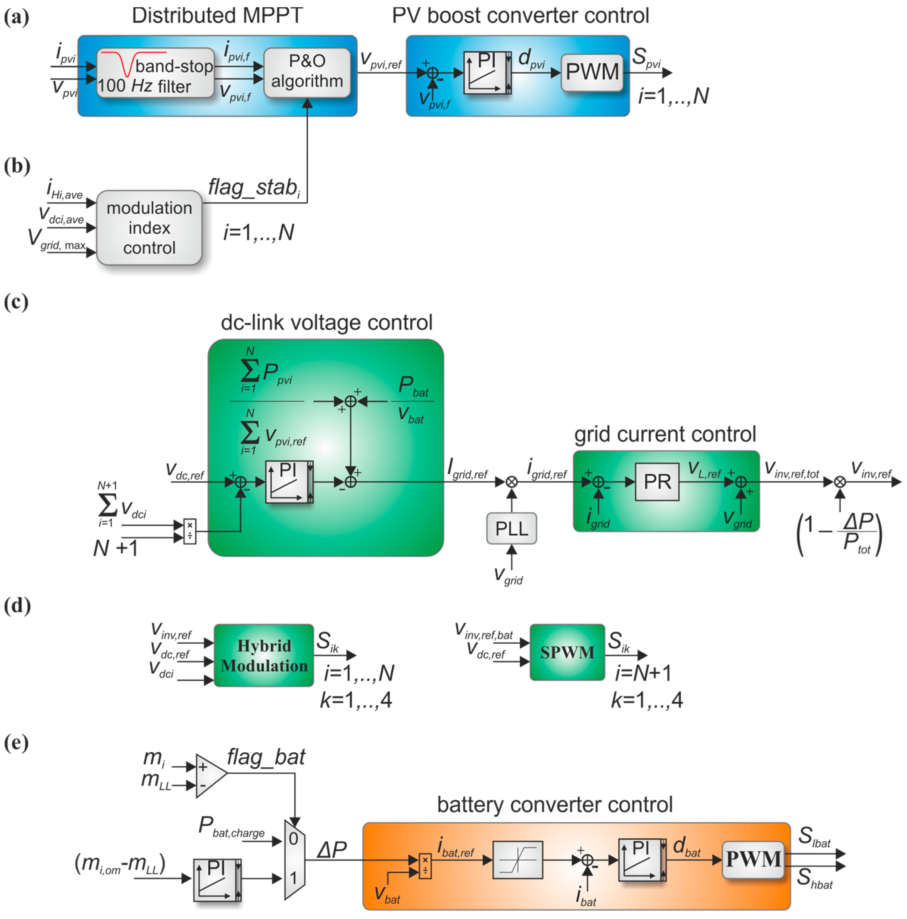 Design and Control of an Enhanced Grid-Tied PV CHB Inverter