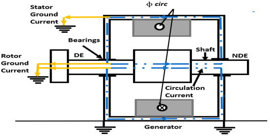 A Comprehensive Review of Shaft Voltages and Bearing Currents ...