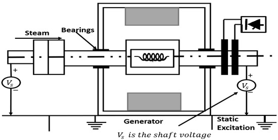 A Comprehensive Review of Shaft Voltages and Bearing Currents ...