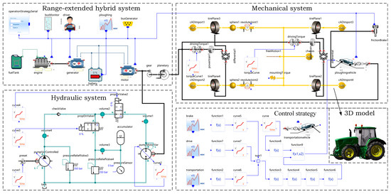 Research on the Characteristics of a Range-Extended Hydraulic–Electric ...