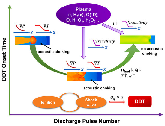 Advances on Deflagration to Detonation Transition Methods in Pulse ...