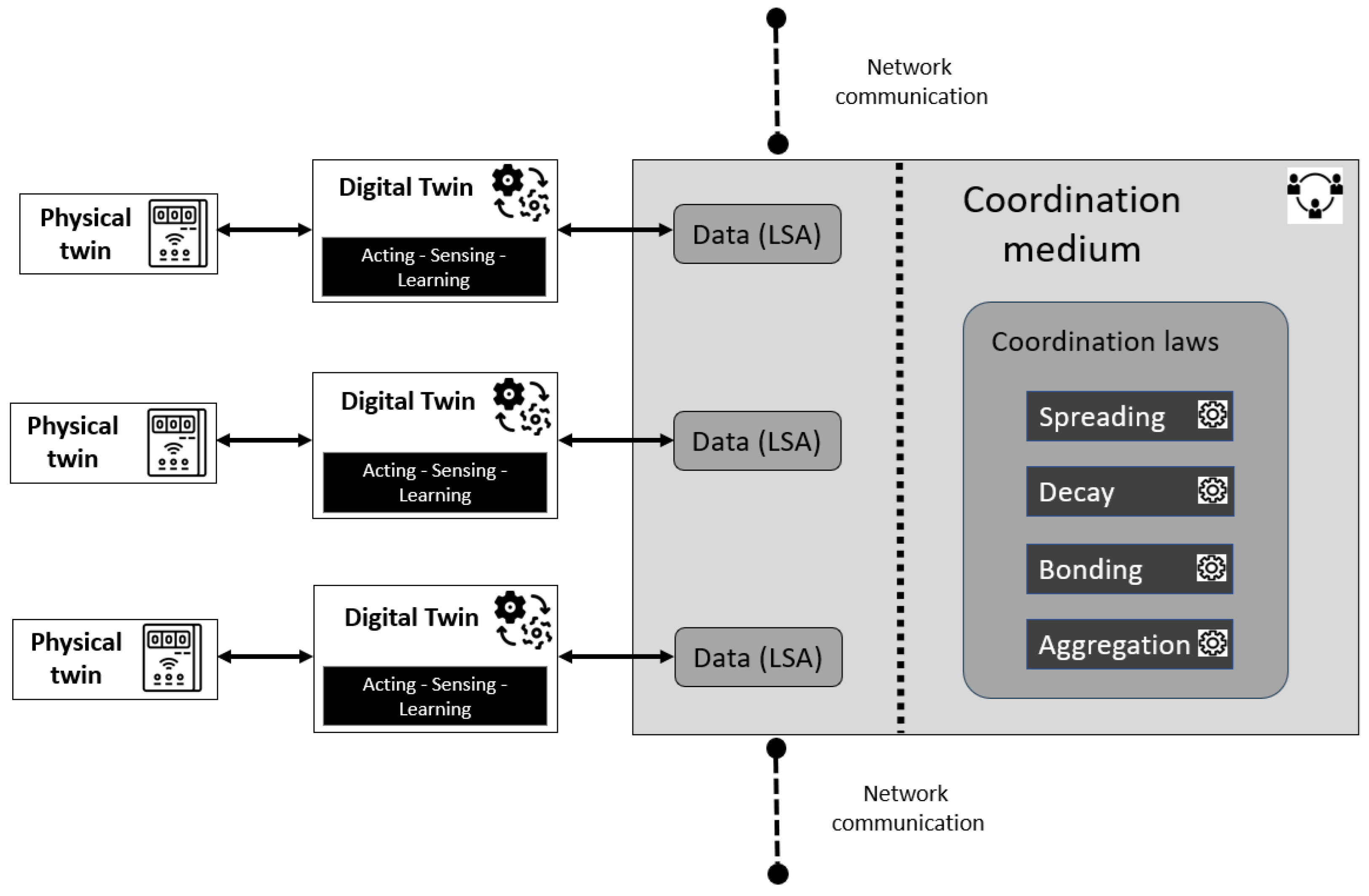 Gossip Coordination Mechanism for Decentralised Learning