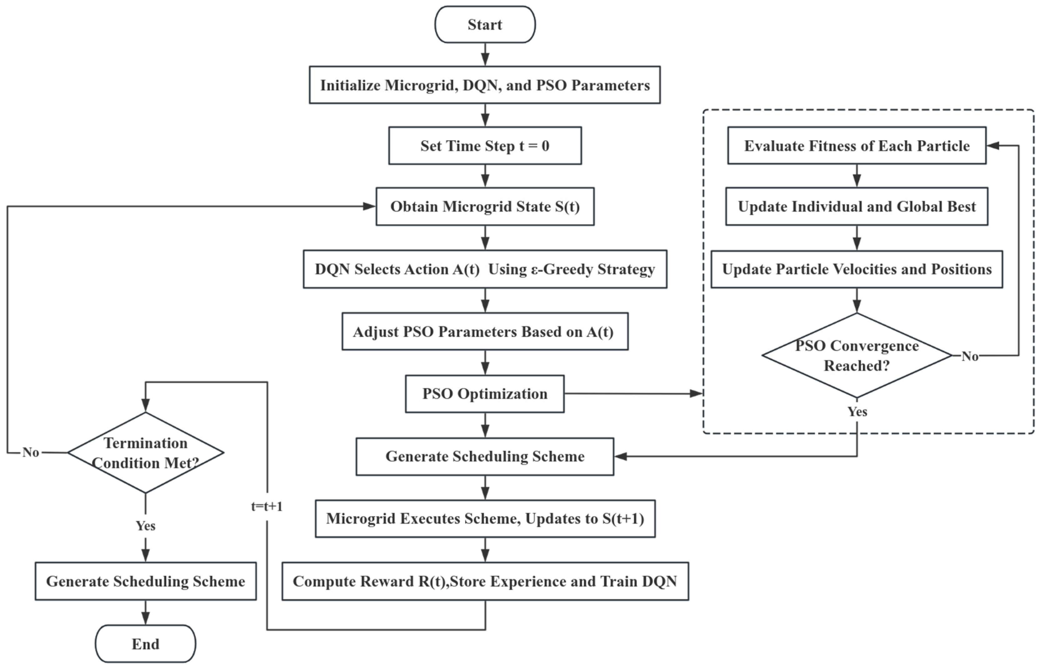 An Adaptive Scheduling Method for Standalone Microgrids Based on Deep Q-Network and Particle ...