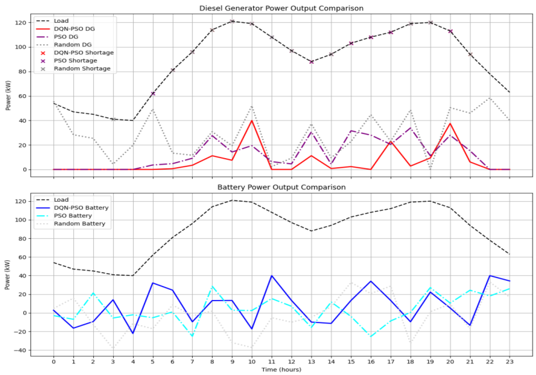 An Adaptive Scheduling Method for Standalone Microgrids Based on Deep Q-Network and Particle ...