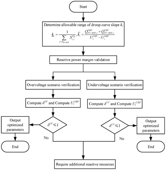 Volt/Var Control of Electronic Distribution Network Based on ...