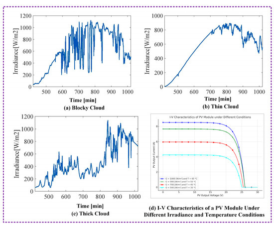 A Comprehensive Review of Solar PV Integration with Smart-Grids ...