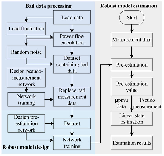 State Estimation for Active Distribution Networks Considering Bad Data ...