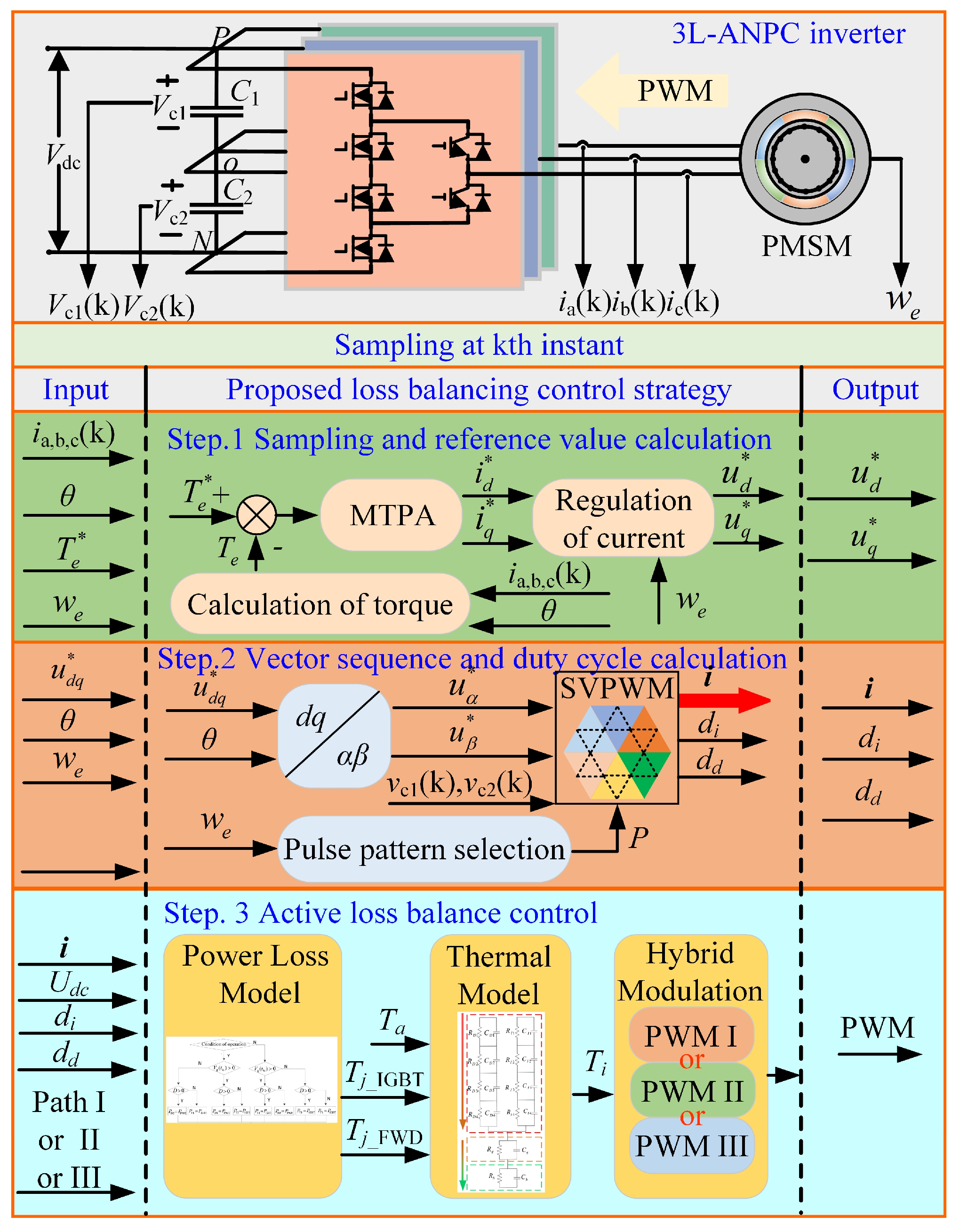 Junction Temperature Control of a Traction Inverter Based on Three-Level Active Neutral Point ...