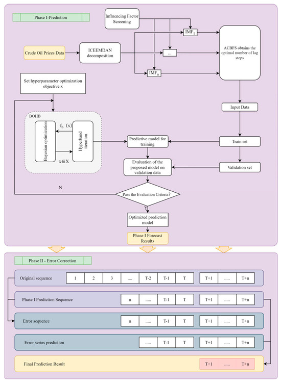 Hybrid Method for Oil Price Prediction Based on Feature Selection and ...