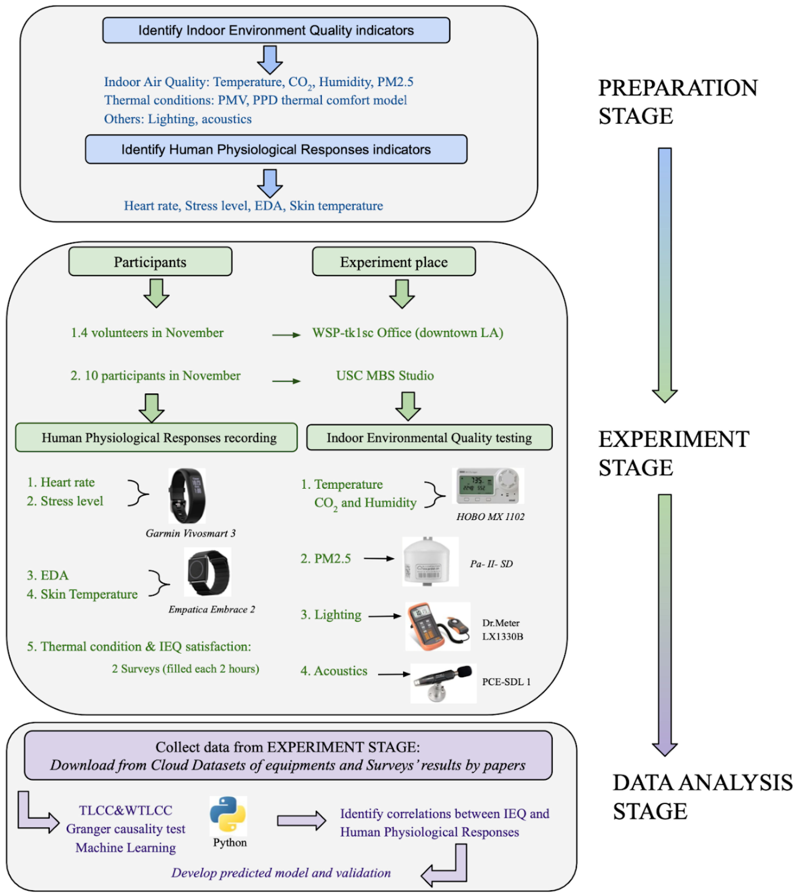 Correlating Indoor Environmental Quality Parameters with Human Physiological Responses for ...