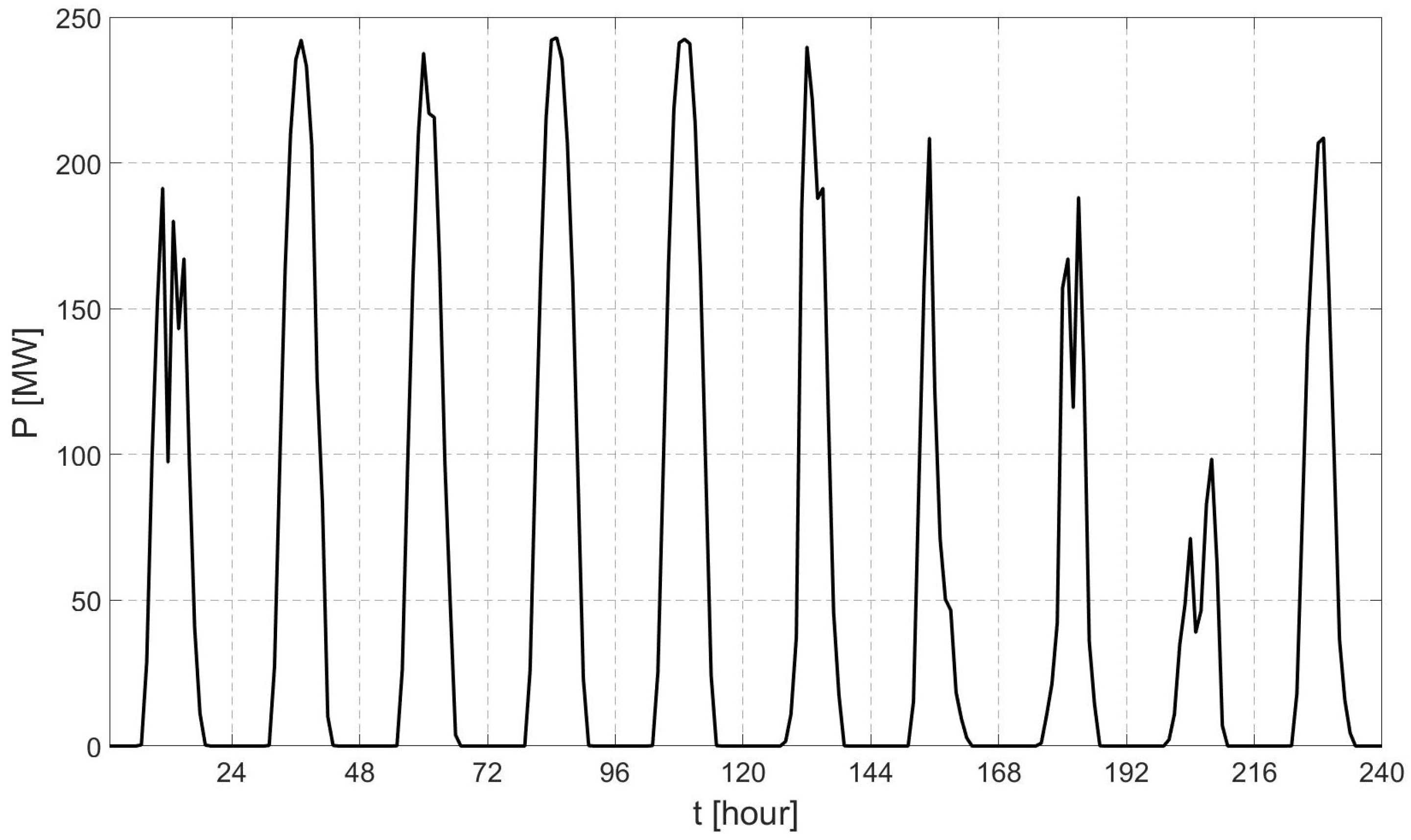 The Impact of Meteorological Data on the Accuracy of Solar Electricity ...