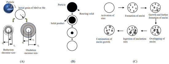 Research Progress and Perspectives of the Reaction Kinetics of Fe-Based ...