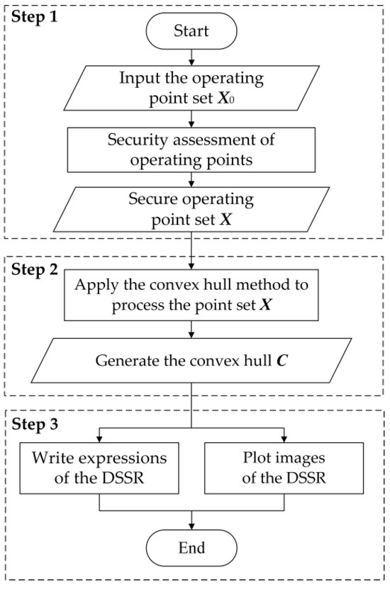 Error Analysis of the Convex Hull Method for the Solution of the ...