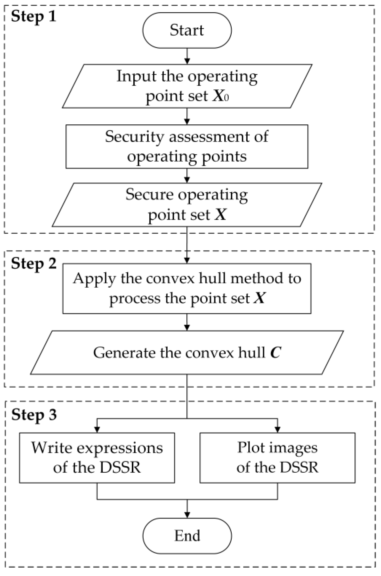 Error Analysis of the Convex Hull Method for the Solution of the Distribution System Security Region