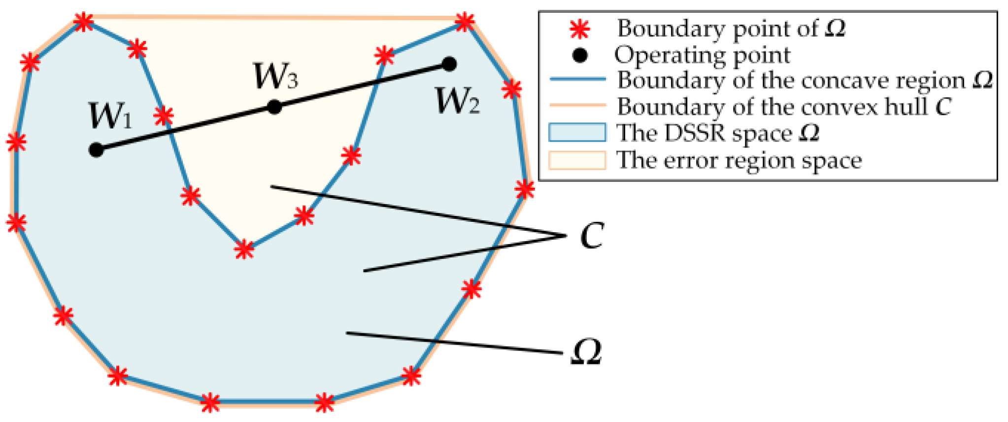 Error Analysis of the Convex Hull Method for the Solution of the Distribution System Security Region