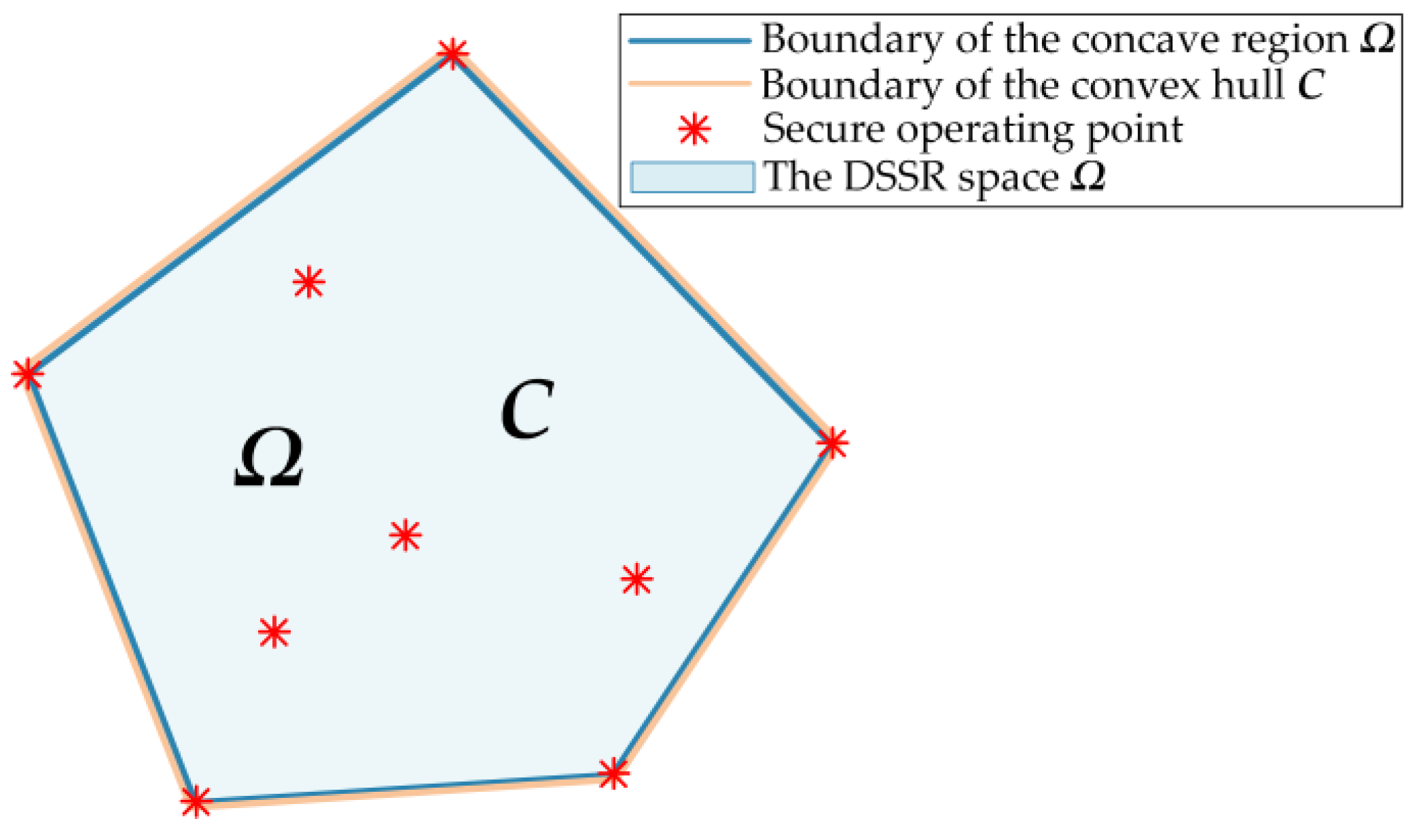 Error Analysis of the Convex Hull Method for the Solution of the Distribution System Security Region