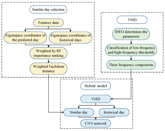 Short-Term Load Forecasting Based on Similar Day Theory and BWO-VMD