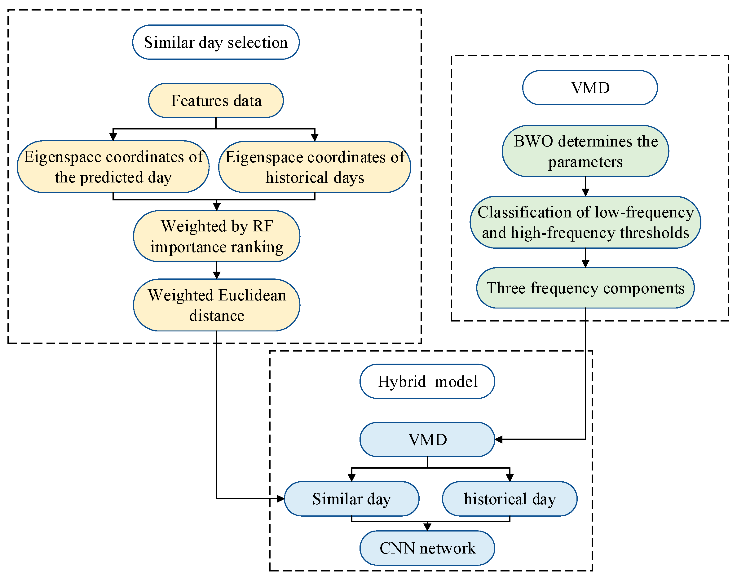 Short-Term Load Forecasting Based on Similar Day Theory and BWO-VMD