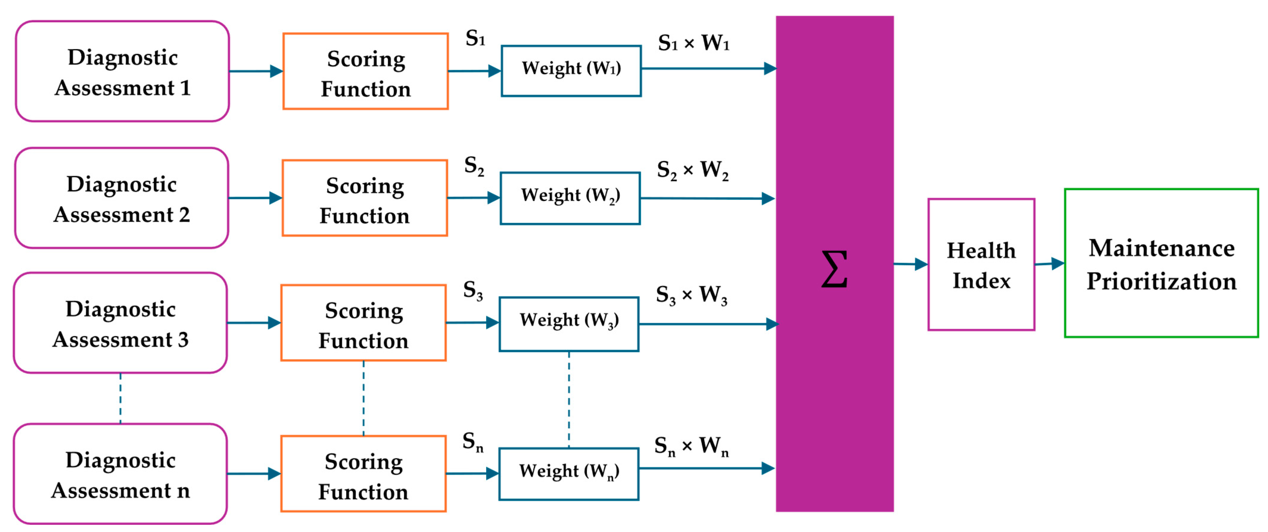 Improving Transformer Health Index Prediction Performance Using Machine ...