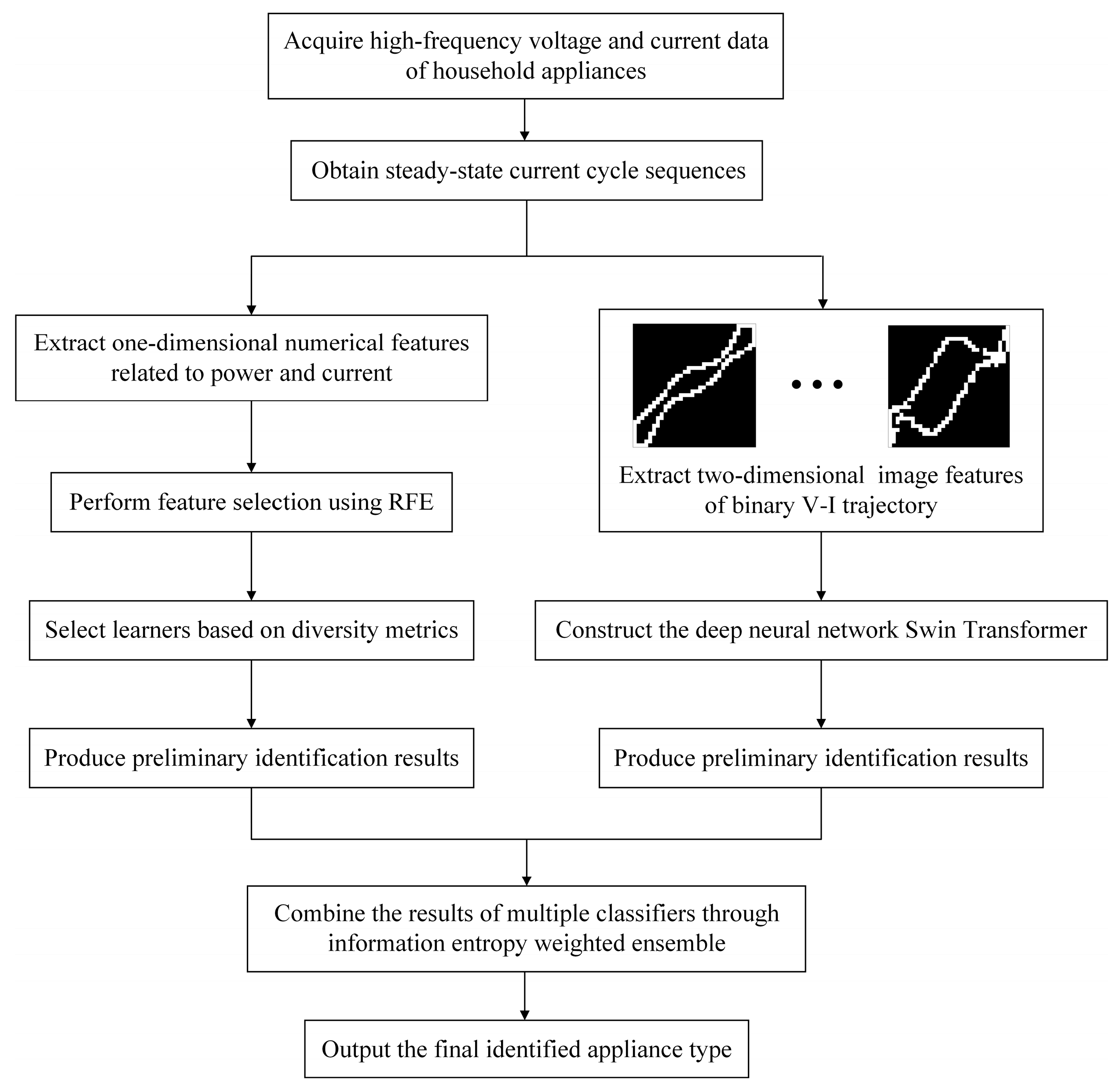 Non-Intrusive Load Identification Based on Multivariate Features and Information Entropy ...