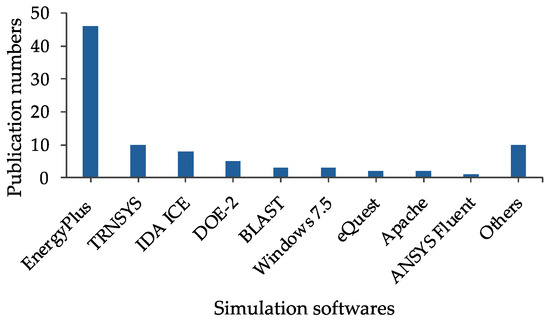 A Systematic Review of Sensitivity Analysis in Building Energy Modeling ...