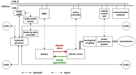 Regenerative Braking Systems in Electric Vehicles: A Comprehensive Review of Design, Control ...