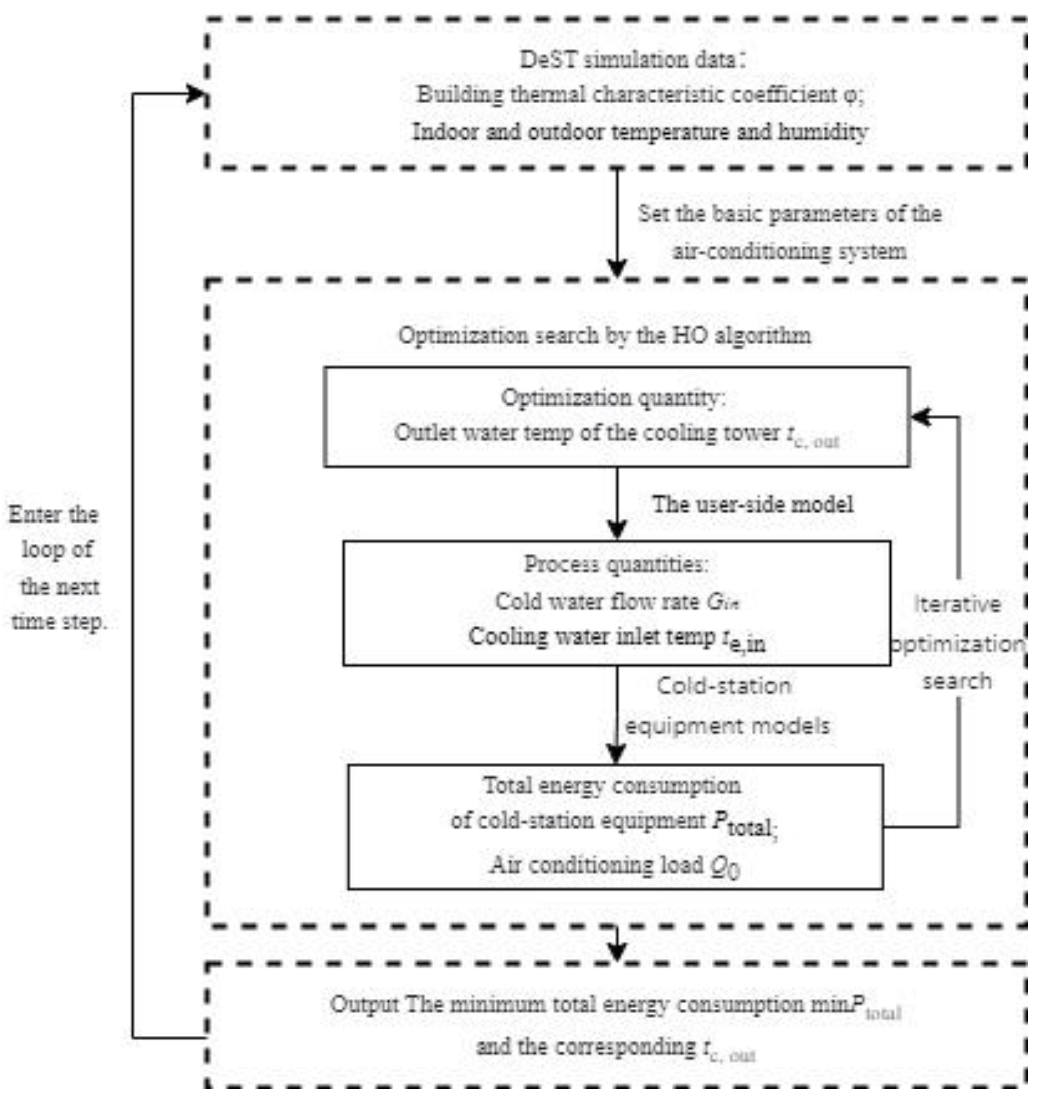 Energy Saving in Building Air-Conditioning Systems Based on Hippopotamus Optimization Algorithm ...