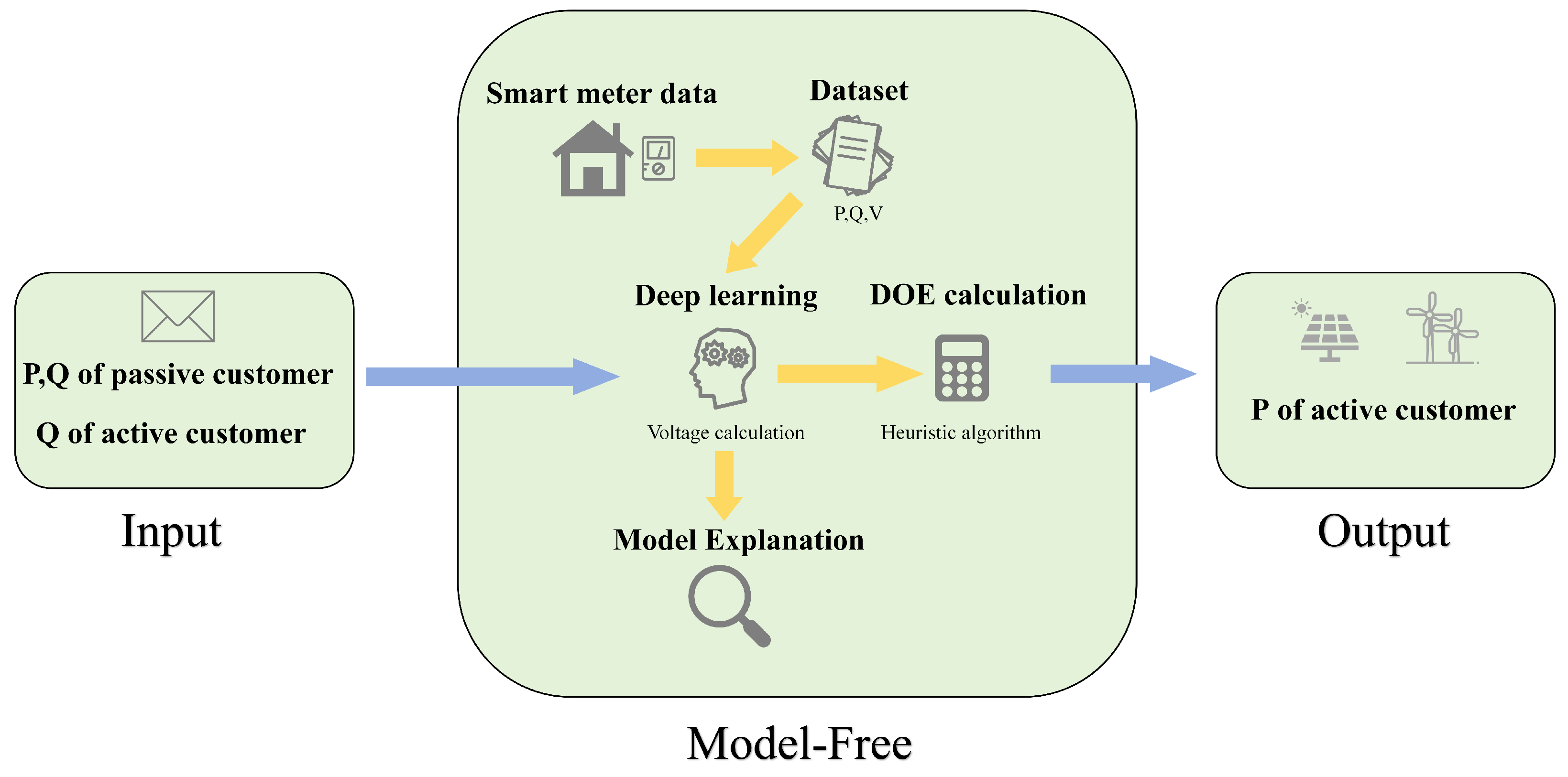 An Interpretable Data-Driven Dynamic Operating Envelope Calculation Method Based on an Improved ...
