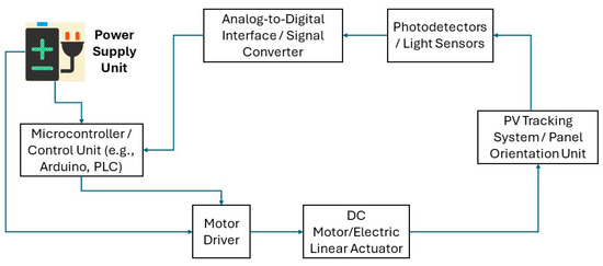 A Review and Comparative Analysis of Solar Tracking Systems