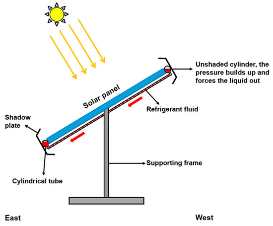 A Review and Comparative Analysis of Solar Tracking Systems