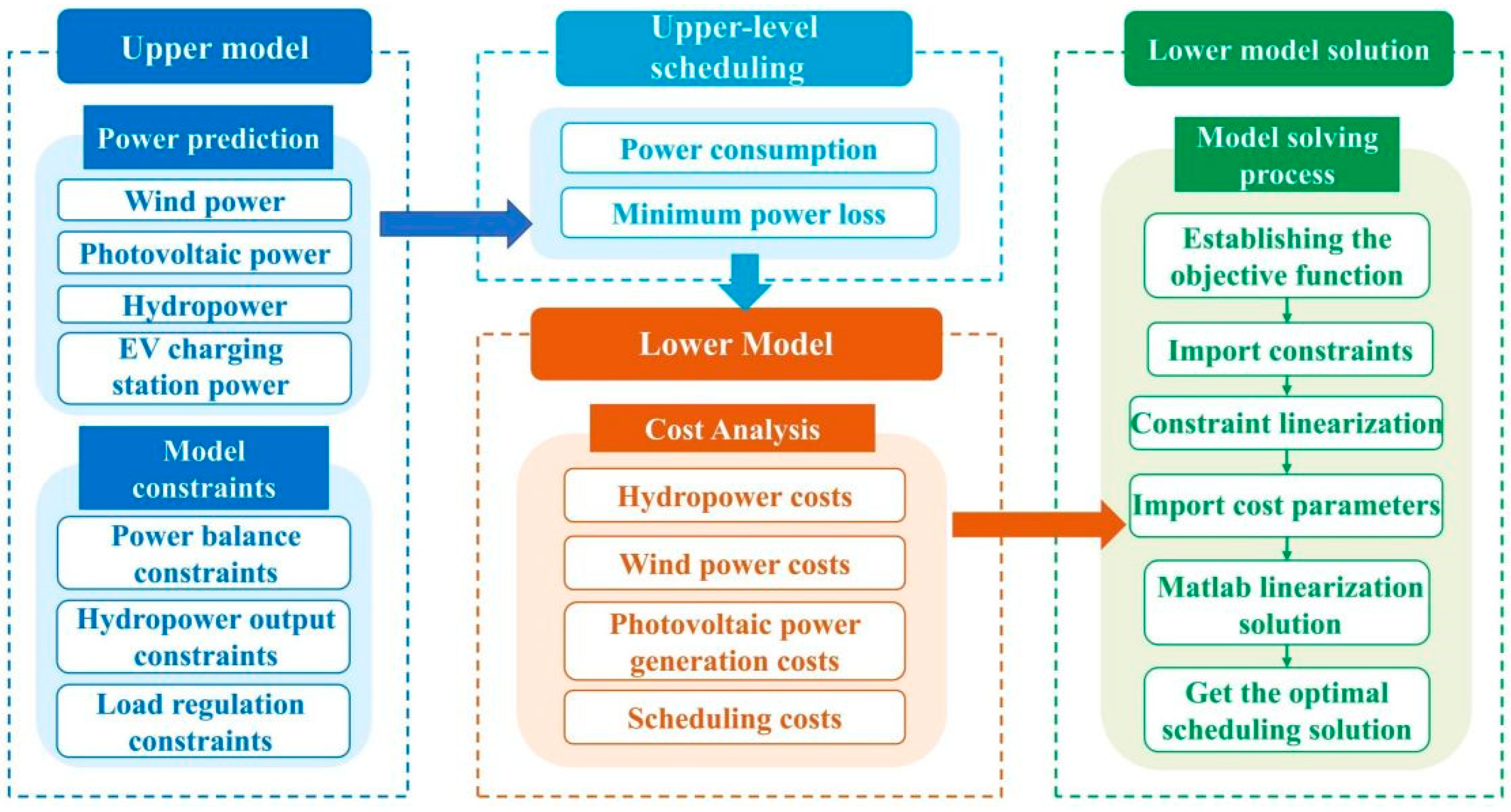 Hierarchical Optimization Strategy for Integrated Water–Wind–Solar System Considering Load ...