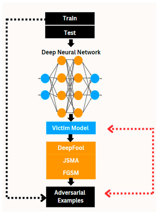 Trustworthiness of Deep Learning Under Adversarial Attacks in Power Systems