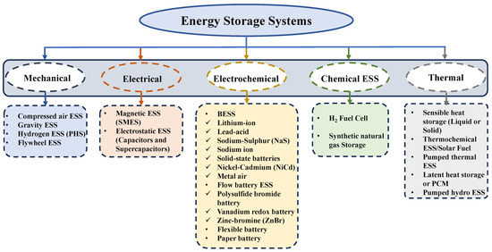 Energy Storage Systems: Scope, Technologies, Characteristics, Progress, Challenges, and Future ...