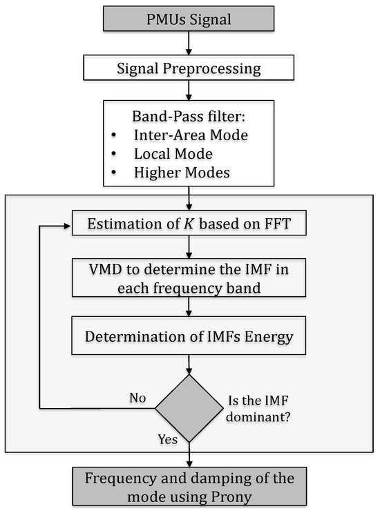 Characterization of Power System Oscillation Modes Using Synchrophasor Data and a Modified ...