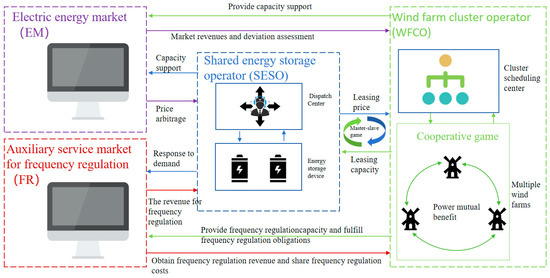 Two-Stage Optimization Strategy for Market-Oriented Lease of Shared ...