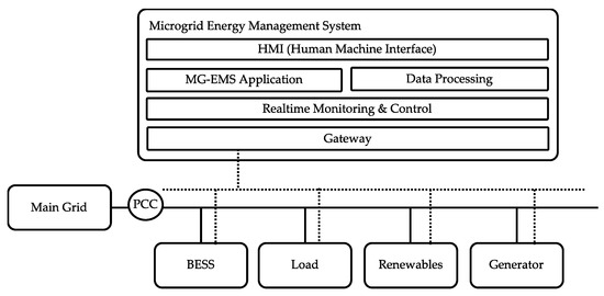 The Development of a MATLAB/Simulink-SCADA/EMS-Integrated Framework for ...
