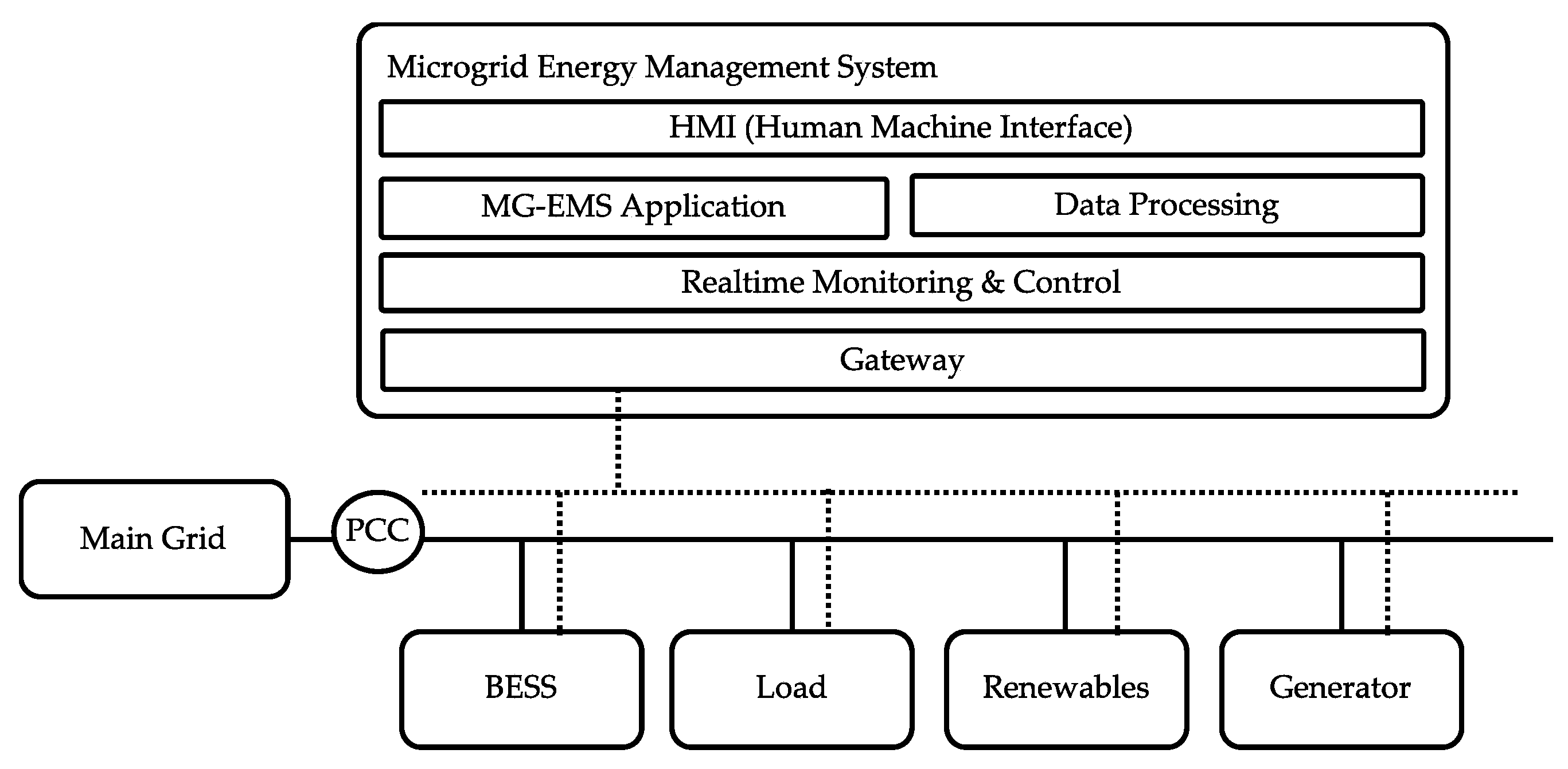 The Development of a MATLAB/Simulink-SCADA/EMS-Integrated Framework for Microgrid Pre-Validation