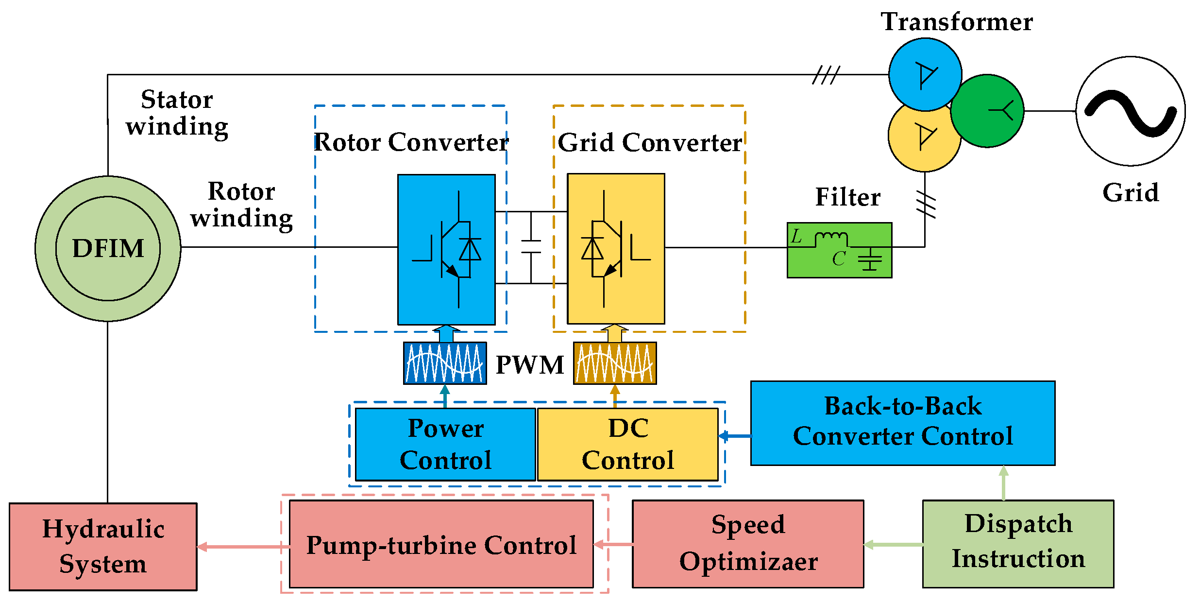 Multi-Objective Optimal Control of Variable Speed Alternating Current-Excited Pumped Storage ...