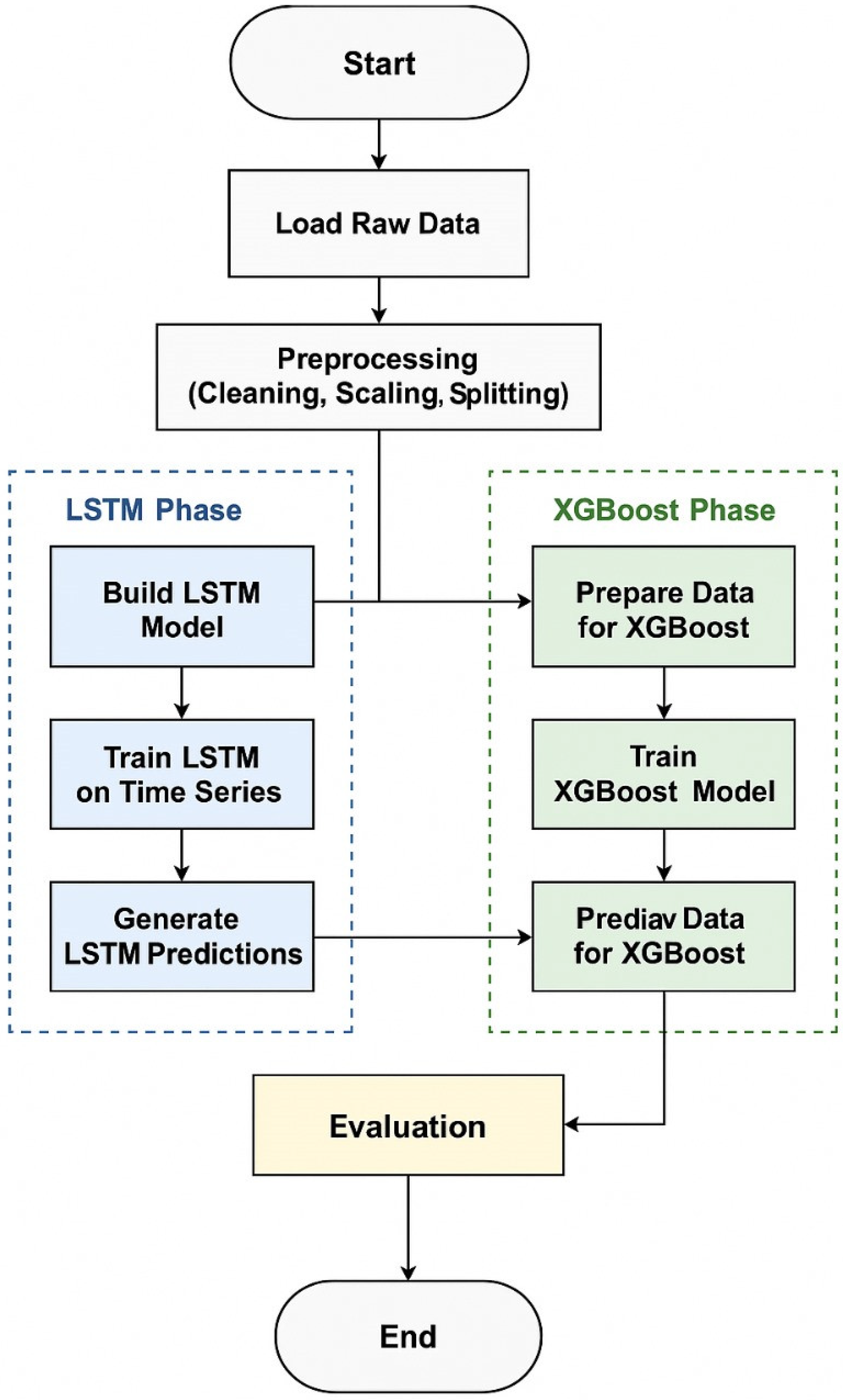Optimizing Smart Grid Load Forecasting via a Hybrid Long Short-Term Memory-XGBoost Framework ...