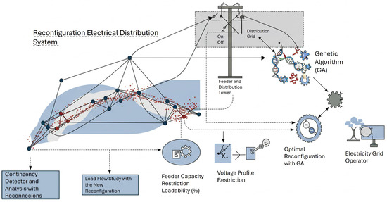 Resilient Distribution System Reconfiguration Based on Genetic ...