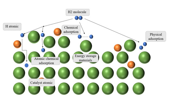 Review of Hydrogen Storage in Solid-State Materials