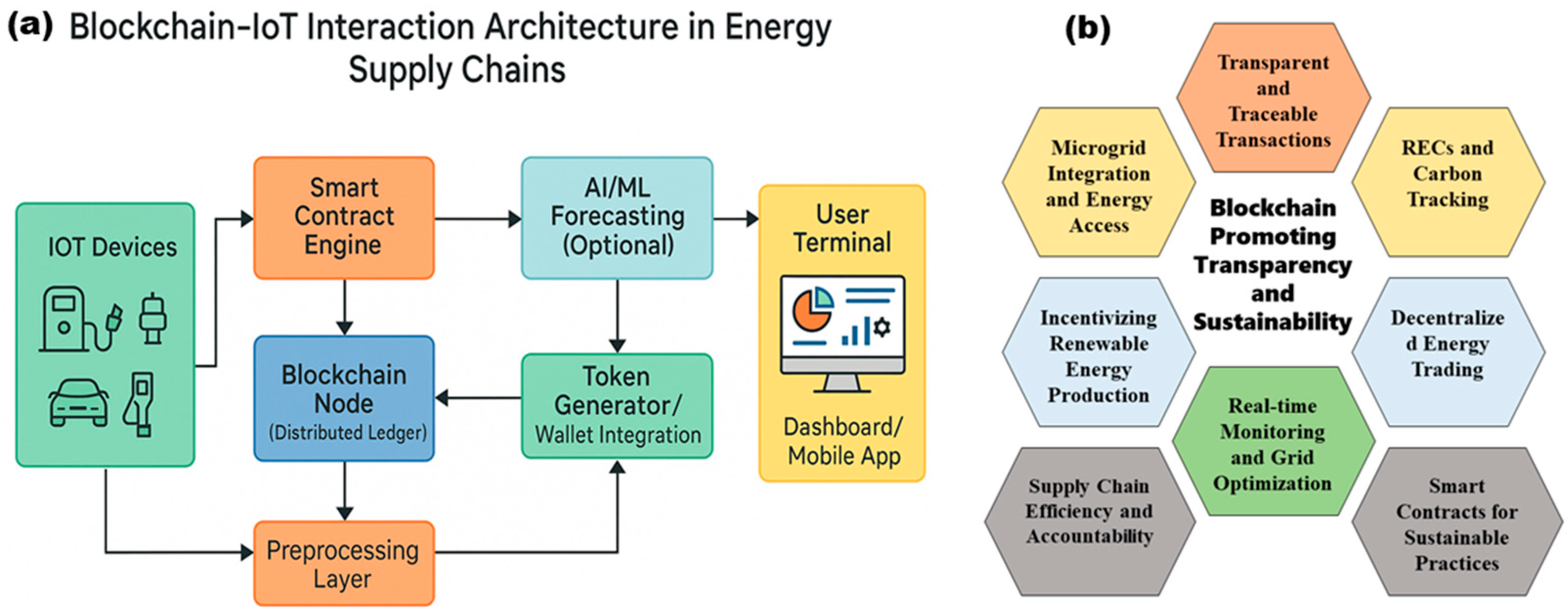 A Comprehensive Analysis of Integrating Blockchain Technology into the Energy Supply Chain for ...