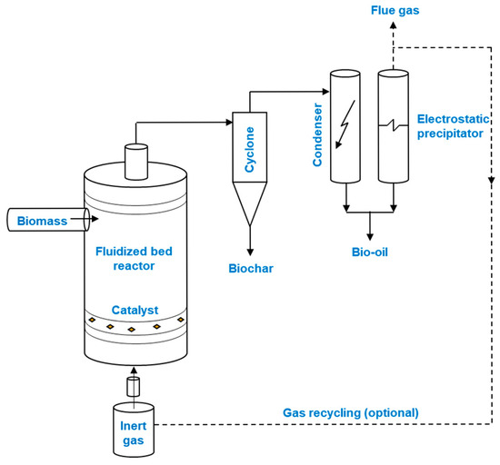 Pyrolysis Process, Reactors, Products, and Applications: A Review