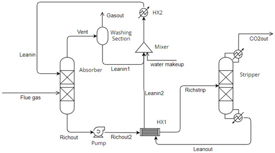 Thermodynamic and Process Modeling of CO2 Chemical Absorption Process Using Aqueous ...