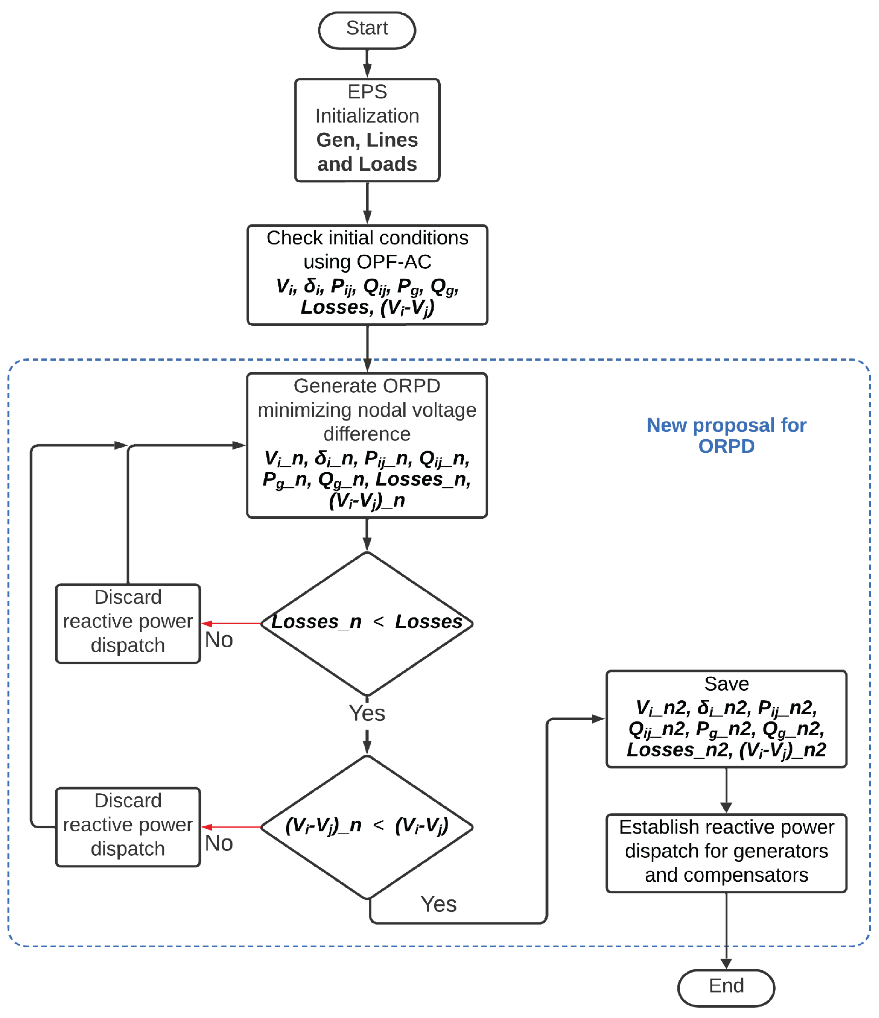 Optimal Reactive Power Dispatch Planning Considering Voltage Deviation Minimization in Power Systems
