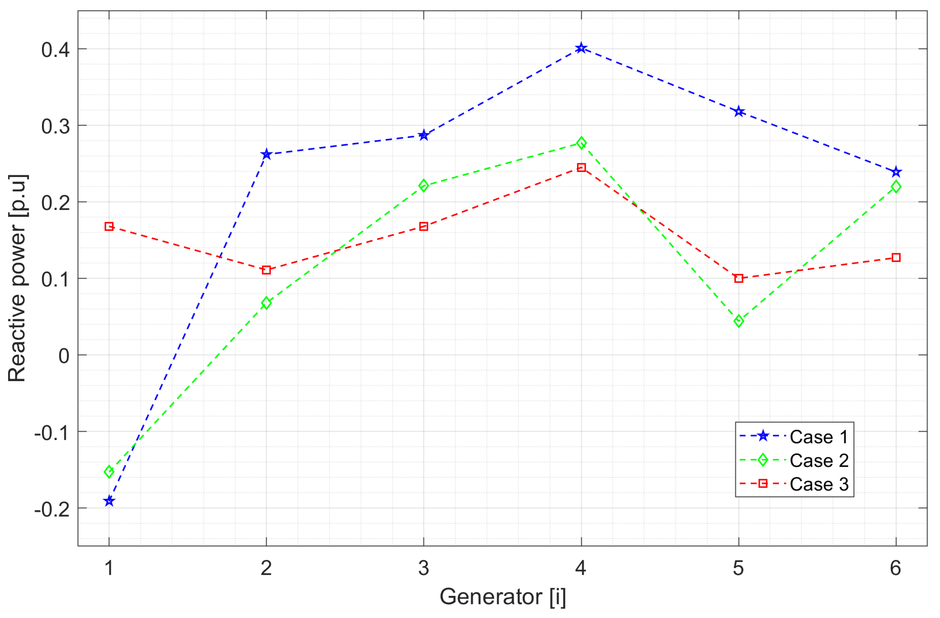 Optimal Reactive Power Dispatch Planning Considering Voltage Deviation Minimization in Power Systems