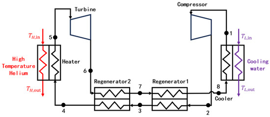Experimental Study and Performance Analysis of a Recuperative Supercritical CO2 Brayton Cycle